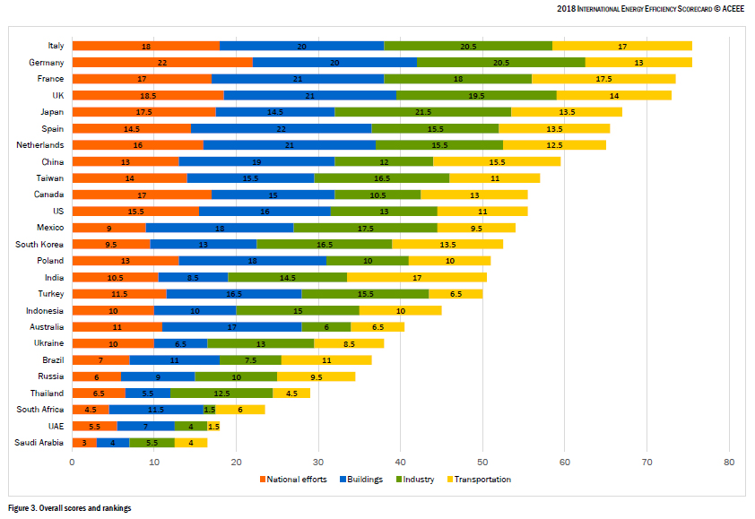 Efficienza energetica: Italia esempio virtuoso internazionale